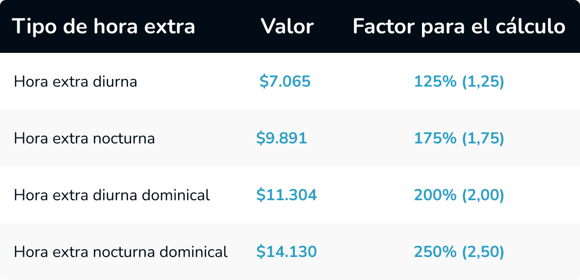 ¿Cómo calcular las horas extras? Actualizado 2024