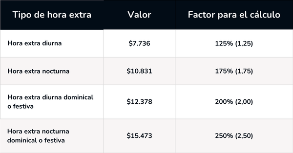 ¿Cómo calcular las horas extras? Actualizado 2025
